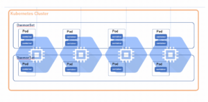 kubernetes – DaemonSetとStatefulSet Workload | HYOUBLOG