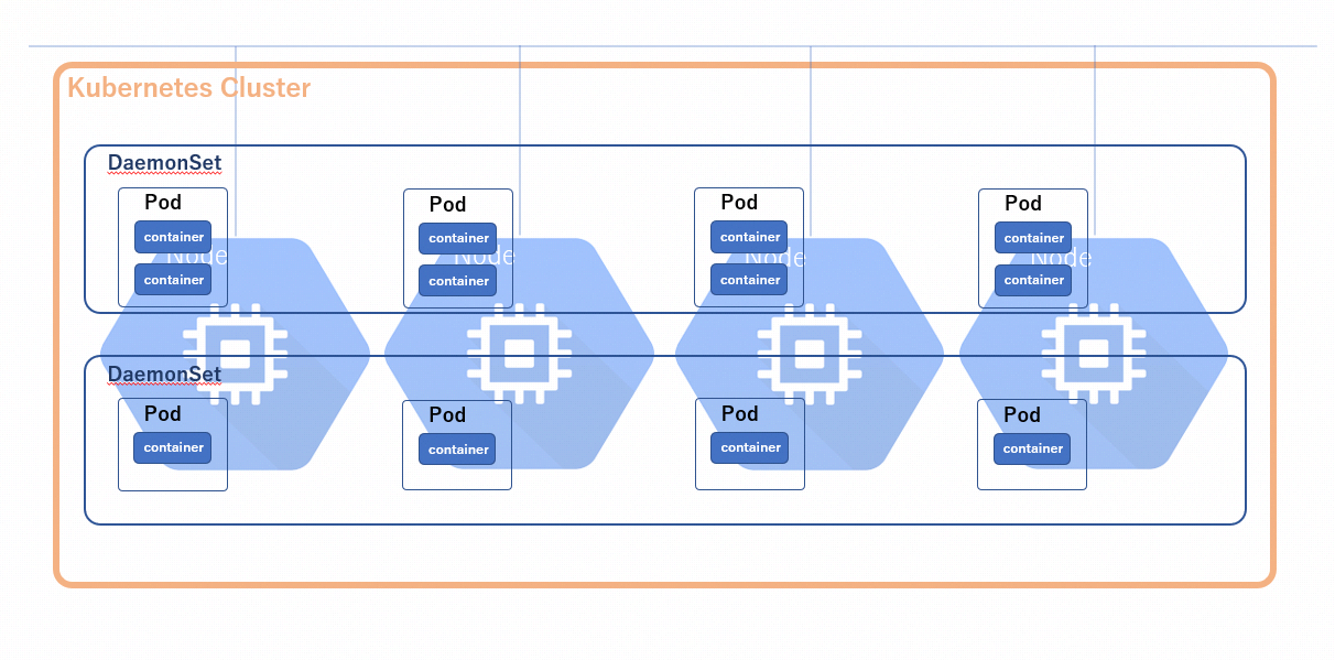 kubernetes – DaemonSetとStatefulSet Workload | HYOUBLOG